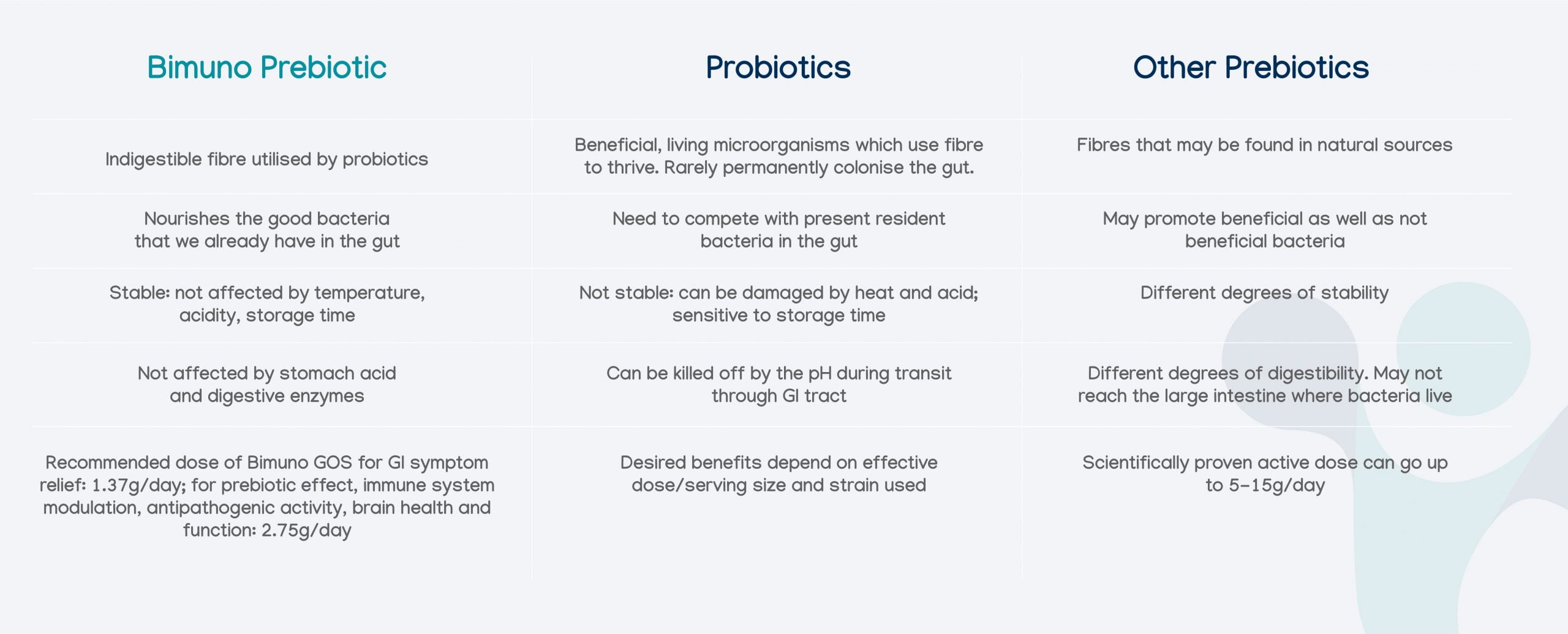 Bimuno® GOS - Clasado Biosciences